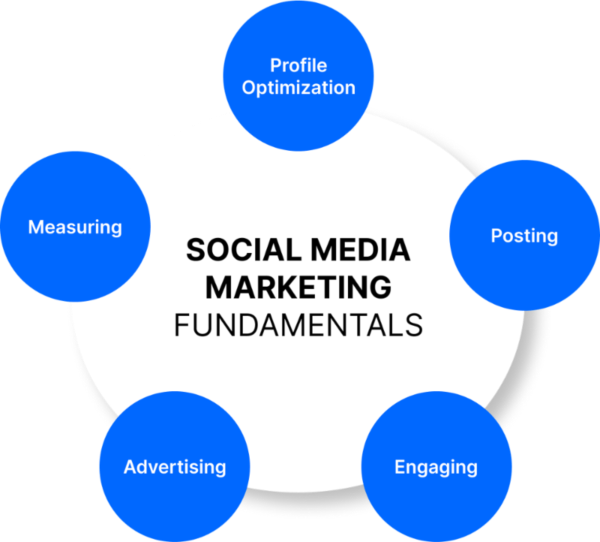 Boost ROI with Powerful Social Media Marketing Services
